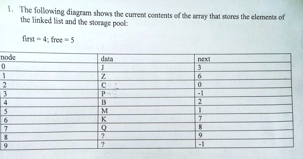 SOLVED: Show the contents of node and the values of first and free ...