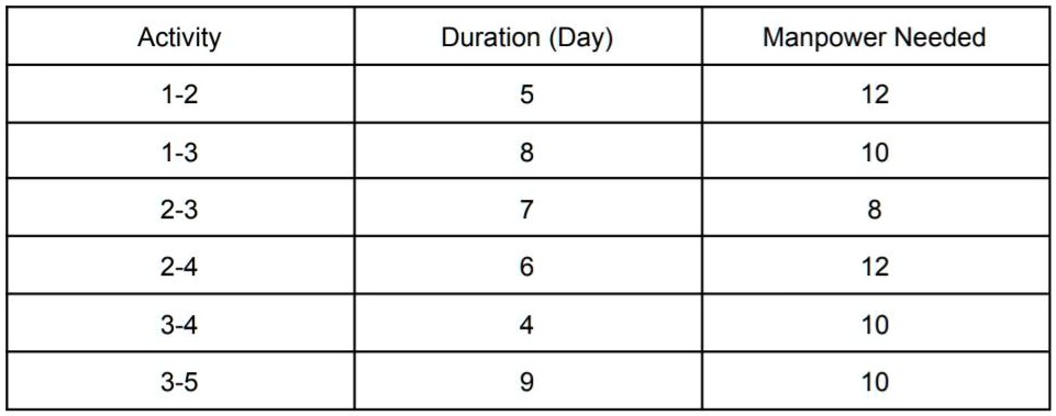 SOLVED: For the above project activity table, prepare a schedule with ...