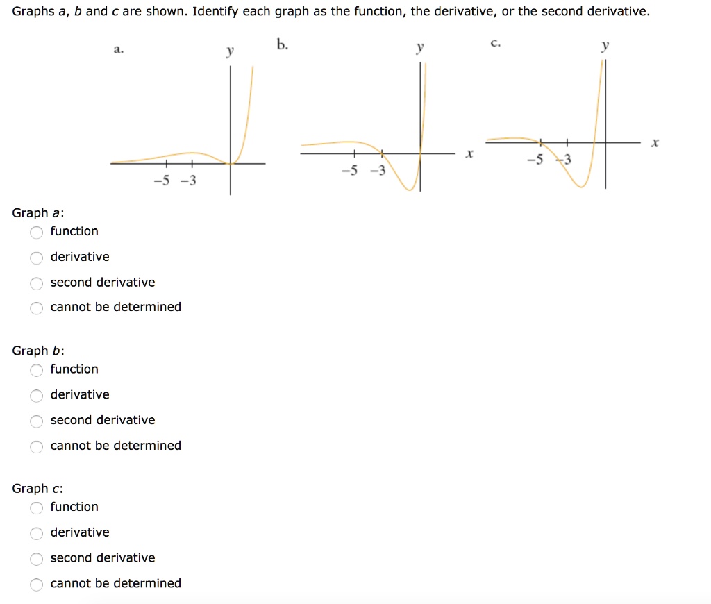 SOLVED: Graphs a, b and c are shown: Identify each graph as the ...