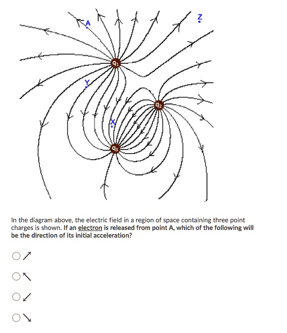 SOLVED: In the diagram above the electric field in region of space ...