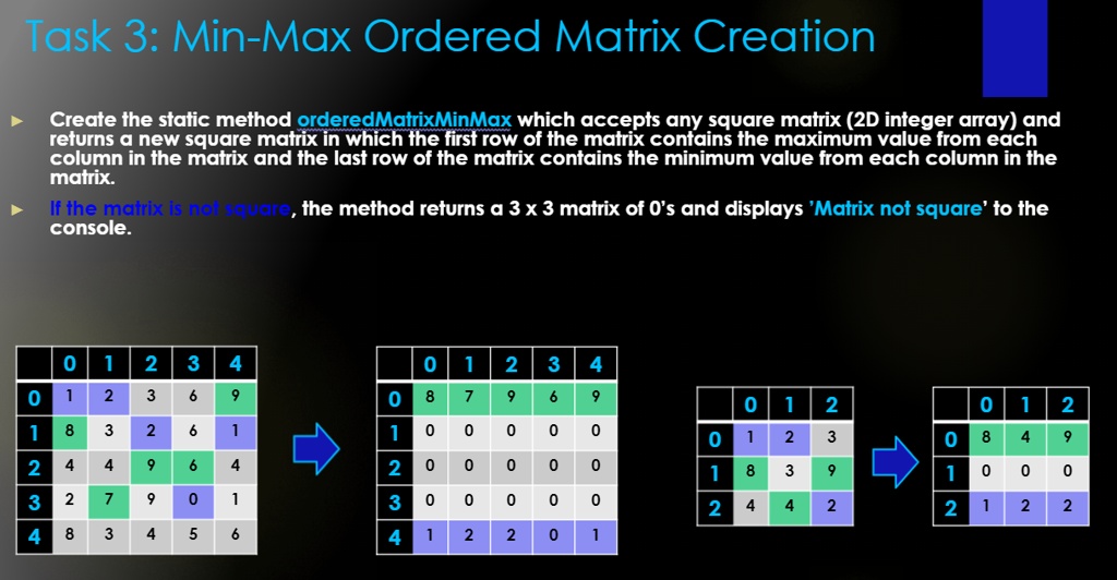 Solved Create The Static Method Orderedmatrixminmax Which Accepts Any Square Matrix 2d Integer