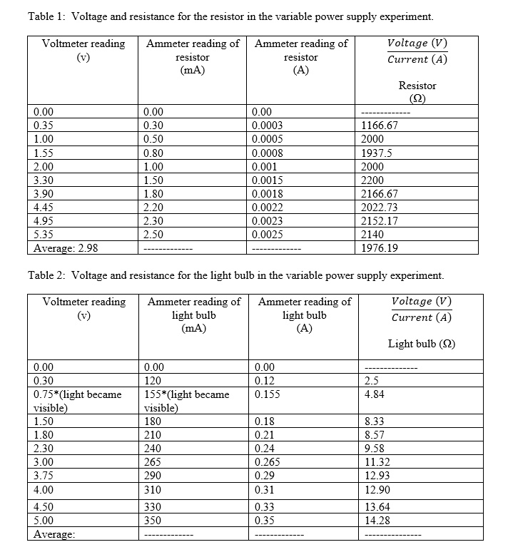 draw two separate graphs of voltage vs current one for the resistor and ...