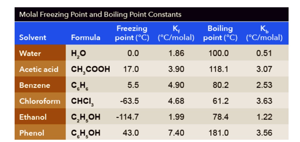 SOLVED: Molal Freezing Point and Boiling Point Constants Solvent ...