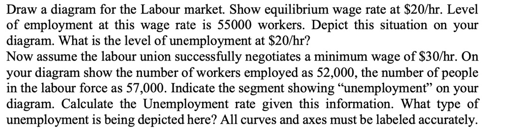 SOLVED: Draw a diagram for the labor market. Show the equilibrium wage ...