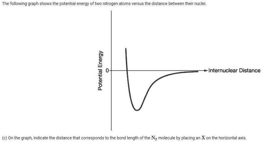 SOLVED: 'The following graph shows the potential energy of two nitrogen ...