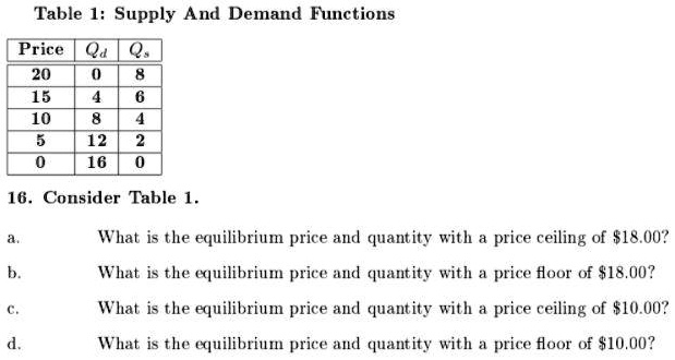 SOLVED: Table 1: Supply And Demand Functions Price Qd Qs 20 0 8 15 4 6 ... SOLVED: Table 1: Supply And Demand Functions Price Qd Qs 20 0 8 15 4 6 ...