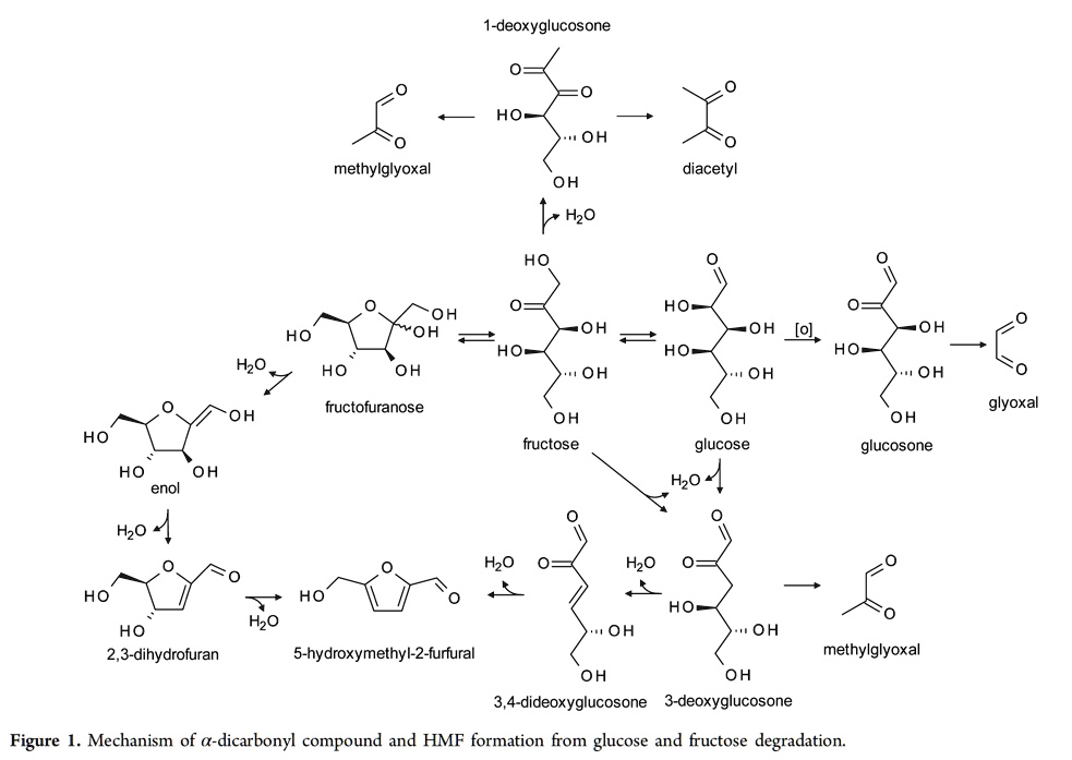 SOLVED: 1-deoxyglucosone HO OH methylglyoxal diacetyl OH k+zo Ho HOr OH ...