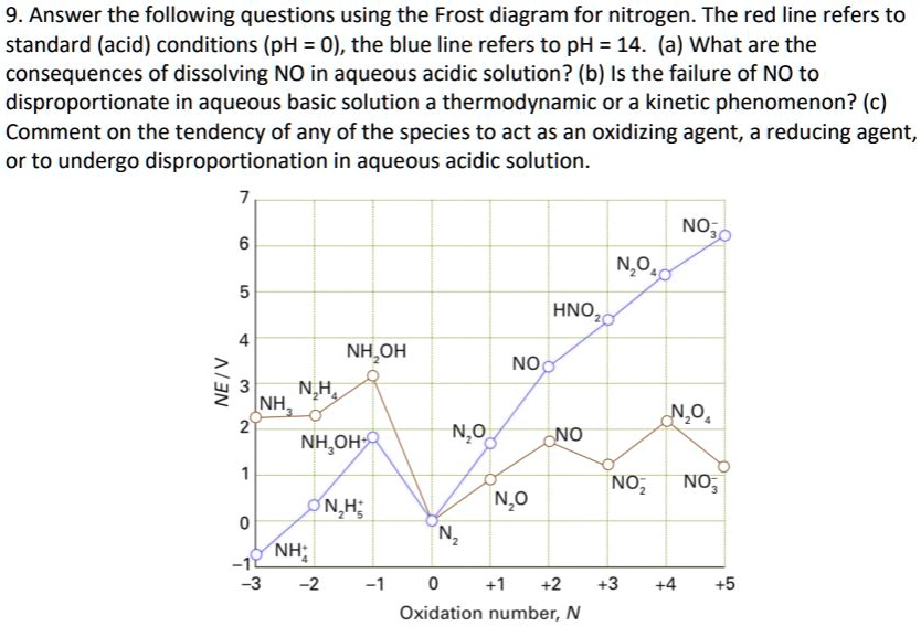 SOLVED: 9. Answer the following questions using the Frost diagram for ...