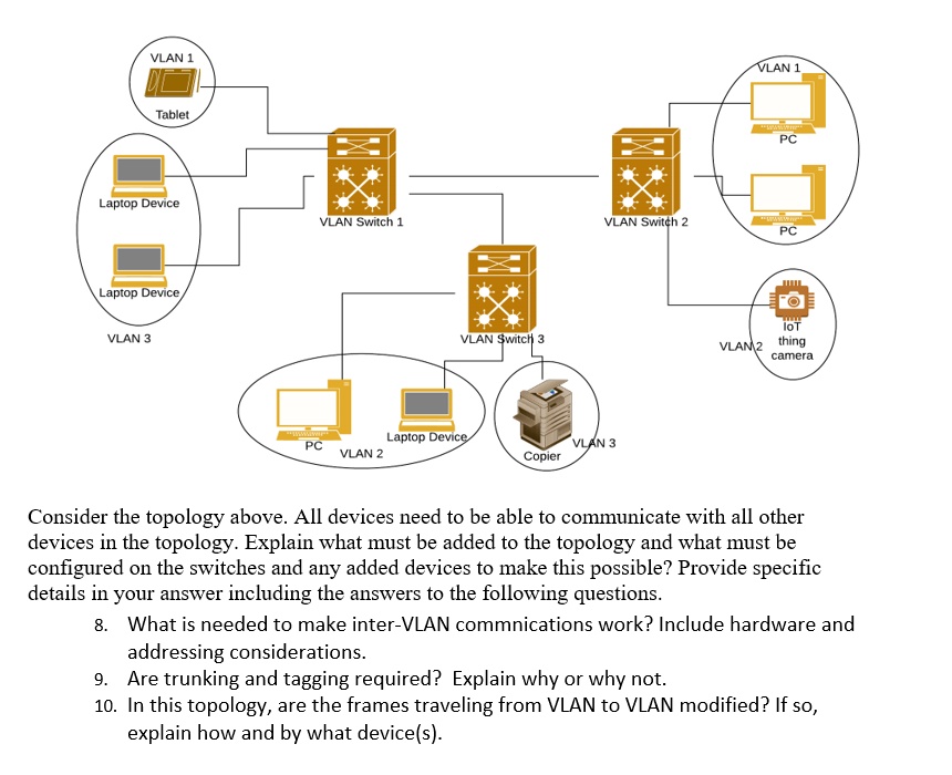 SOLVED: VLAN abe Laptop Device VLAN Switch VLAN Switch Laptop Device VLAN 3 VLAN Switch VLAN 2 ...