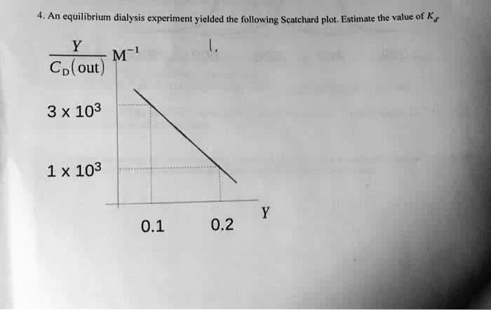 ' An equilibrium dialysis experiment yielded the following scatchard plot. Estimate the value of ...