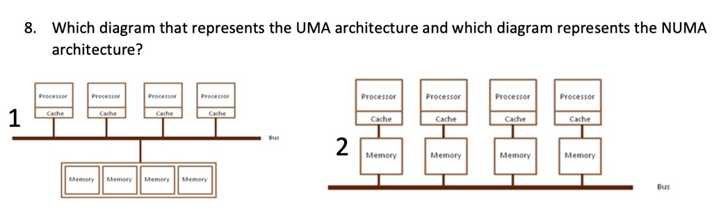 SOLVED: Which diagram represents the UMA architecture and which diagram ...