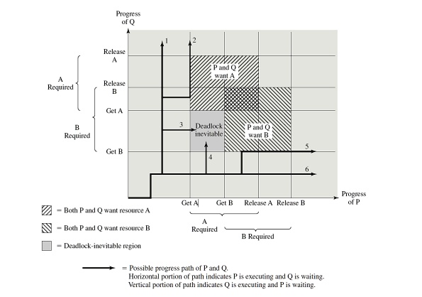 1 describe the deadlock scenario illustrated above based on your ...