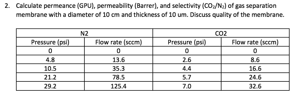 SOLVED: Calculate permeance (GPU), permeability (Barrer), and selectivity (CO2/N2) of a gas ...