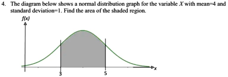 The diagram below shows a normal distribution graph for the variable X ...