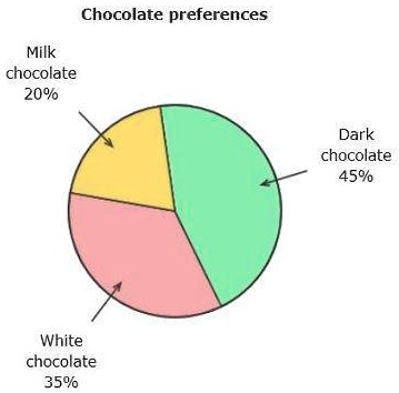 Chocolate preferences Milk chocolate 20% White chocolate 35% Dark ...