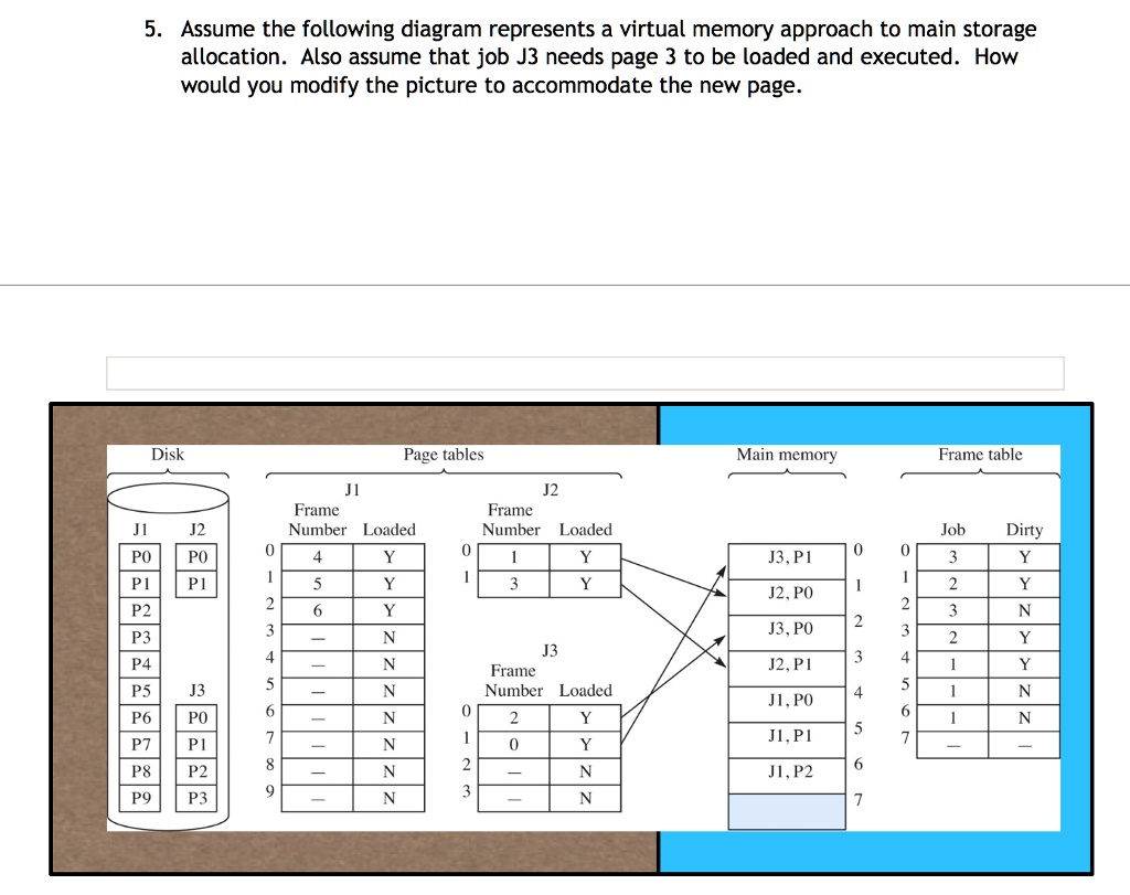 5. Assume the following diagram represents a virtual memory approach to ...