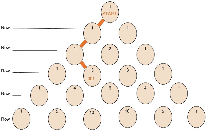 Pascals Triangle Paths And Binary Strings Suppose You Want To Create A Path Between Each 