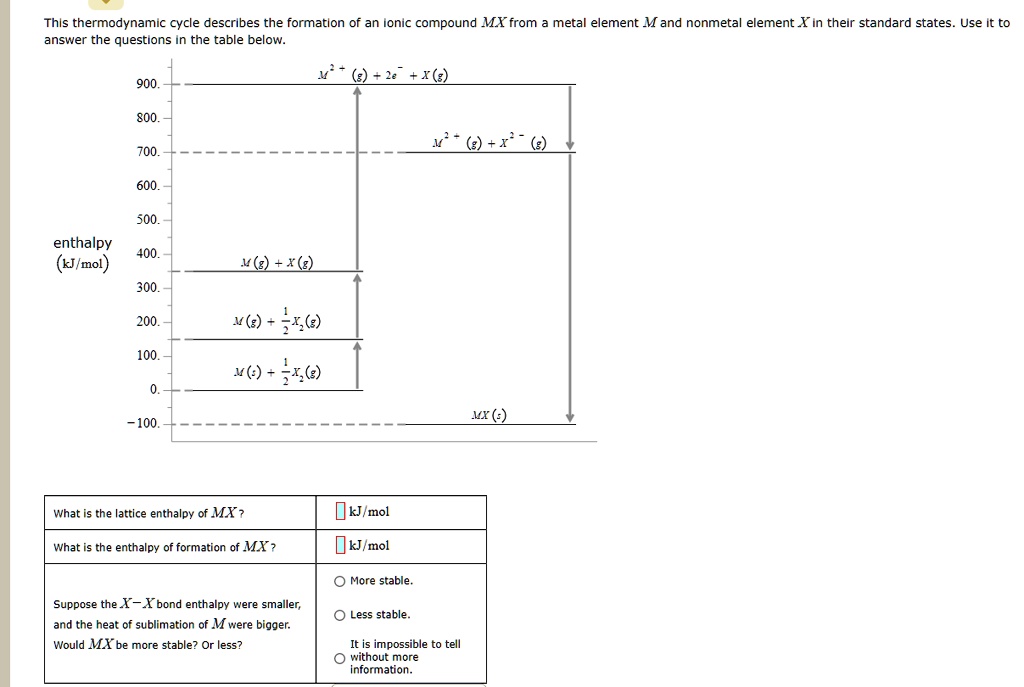 SOLVED: This thermodynamic cycle describes the formation of an ionic compound WI from metal ...