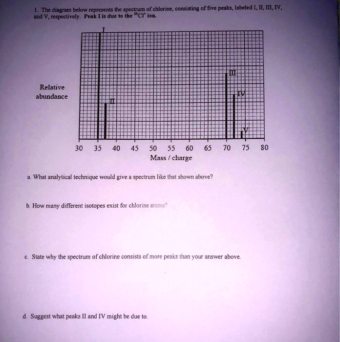 the diagram below represents the spectrum of chlorine consisting of ...