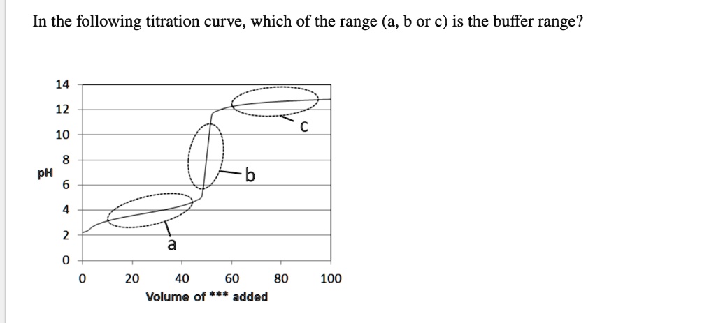 SOLVED: In the following titration curve, which of the range (a, b Or c) is the buffer range? 14 ...