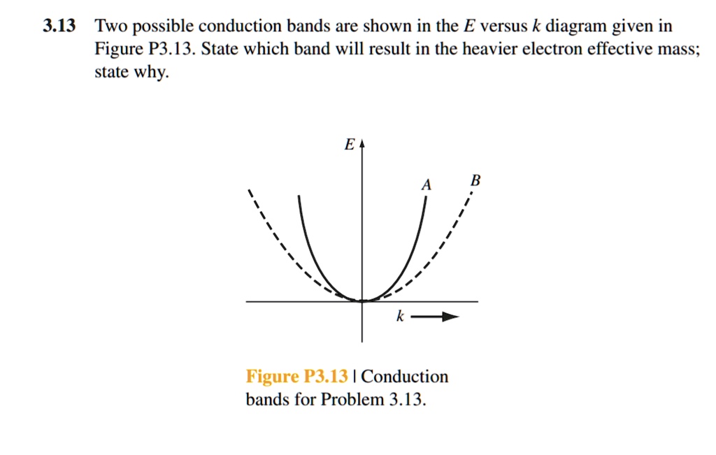 3.13 Two possible conduction bands are shown in the E versus k diagram ...