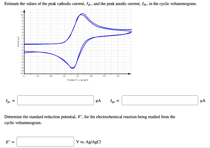 SOLVED: Estimate the values of the peak cathodic current; Ipc, and the ...