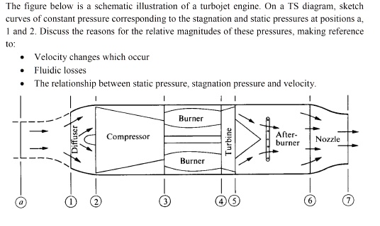 SOLVED: The figure below is a schematic illustration of a turbojet ...