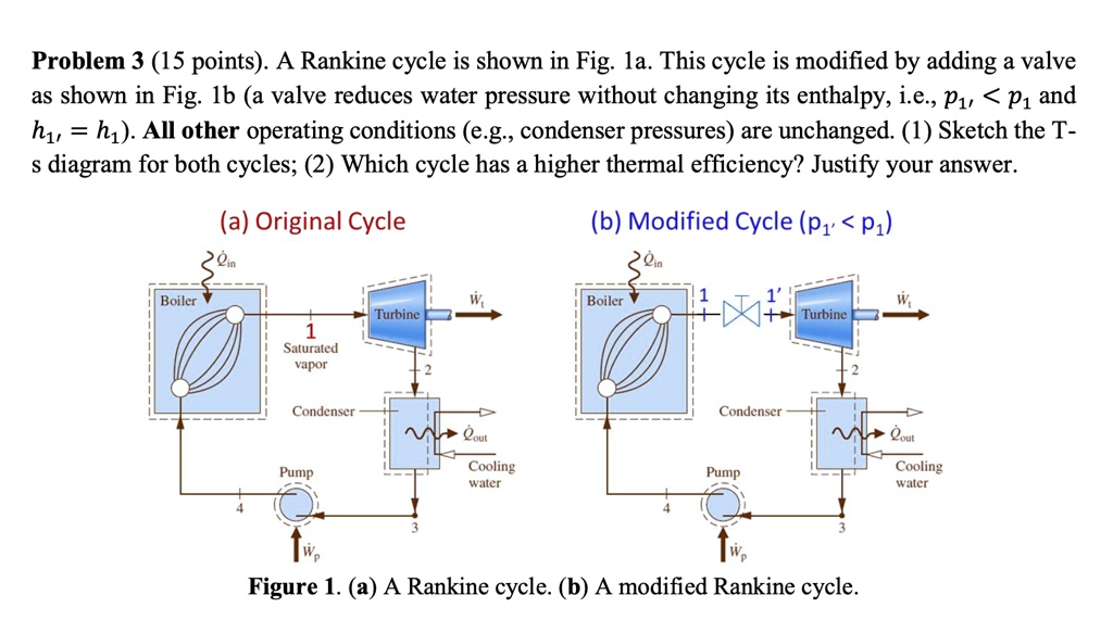 SOLVED: Problem 3 (15 points). A Rankine cycle is shown in Fig. 1a ...