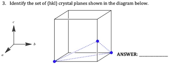 SOLVED:Identify the set of {hkl} crystal planes shown in the diagram ...