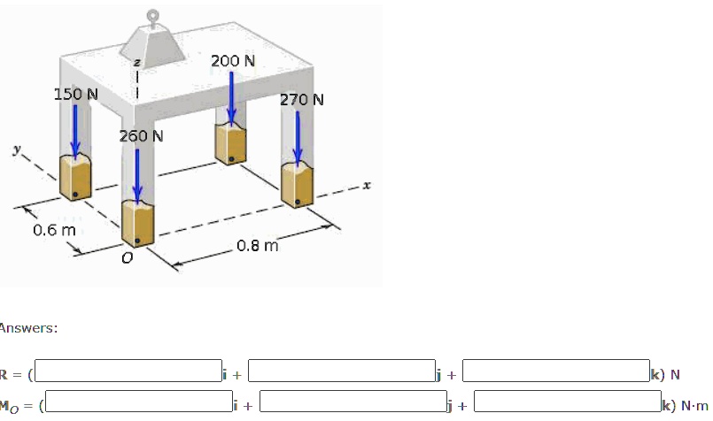 SOLVED: A table exerts the four forces shown on the floor surface. Reduce the force system to a ...
