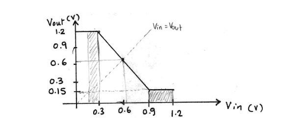 SOLVED: The voltage transfer characteristic of a CMOS inverter is given below. a- Find the ...