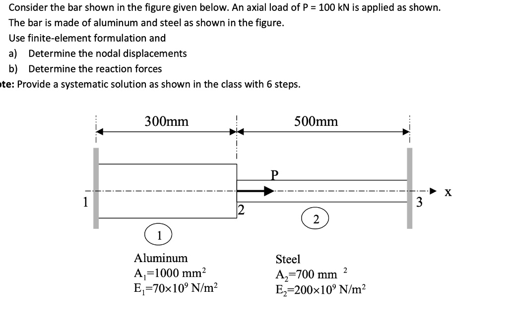 Consider The Bar Shown In The Figure Given Below An Axial Load Of P 100