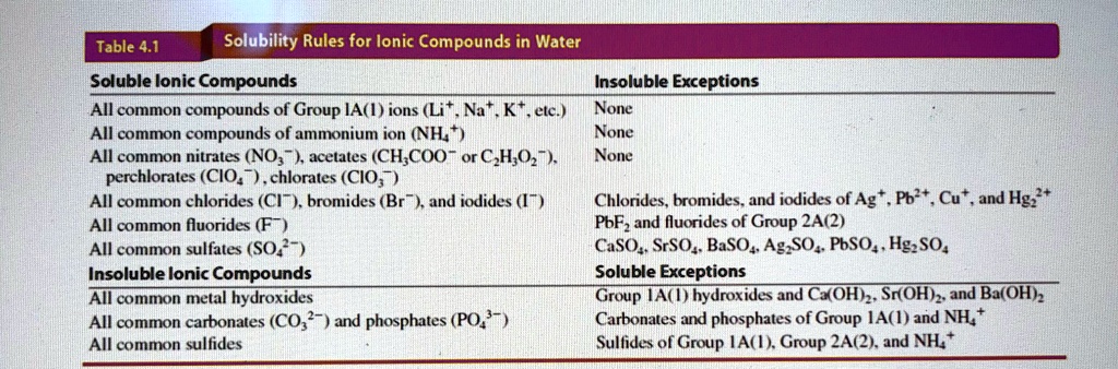 SOLVED: Table 4.1 Solubility Rules for Ionic Compounds in Water Soluble ...
