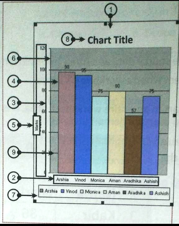1 Chart Title 8 120 6 98 100 95 4 80 30 60 5 9 Marks 40 80 75 75 57 2 ...