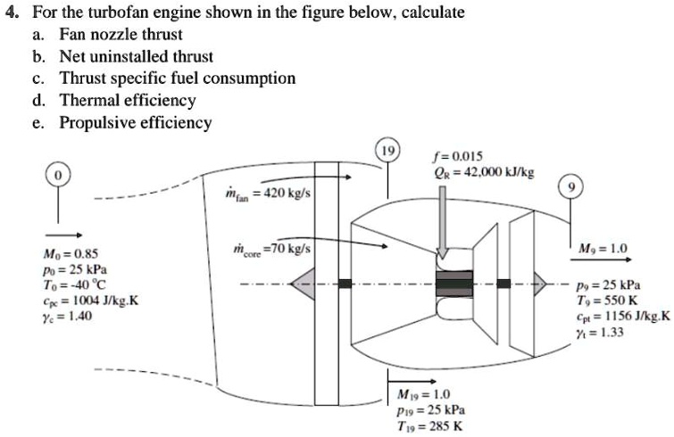 SOLVED: For the turbofan engine shown in the figure below, calculate: a. Fan nozzle thrust b ...