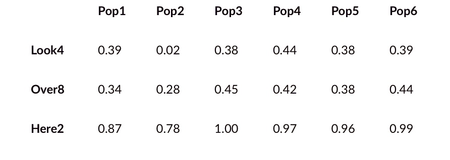 SOLVED: Six human populations (see top row) were evaluated for ...