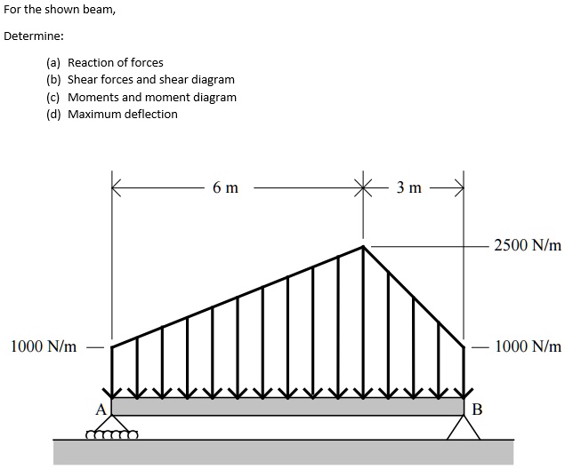 For the shown beam, Determine: (a) Reaction of forces (b) Shear forces ...