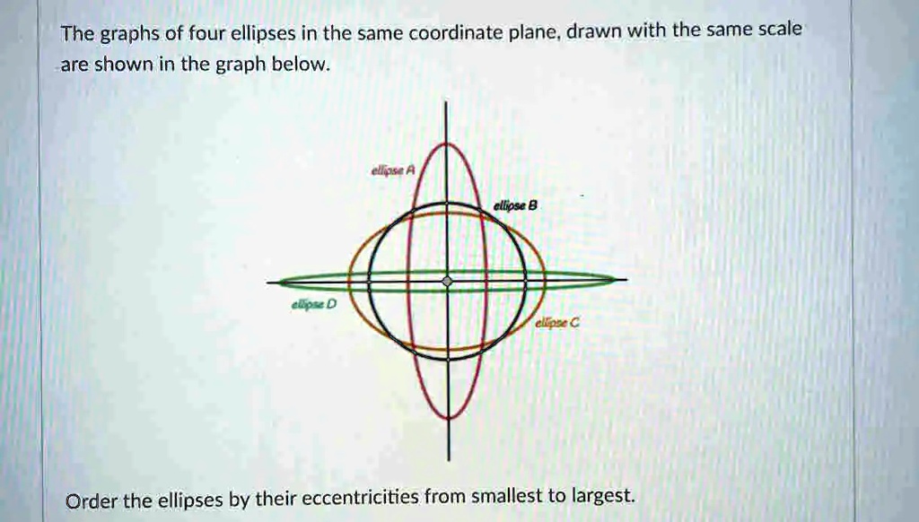 SOLVED: The graphs of four ellipses in the same coordinate plane, drawn with the same scale, are ...