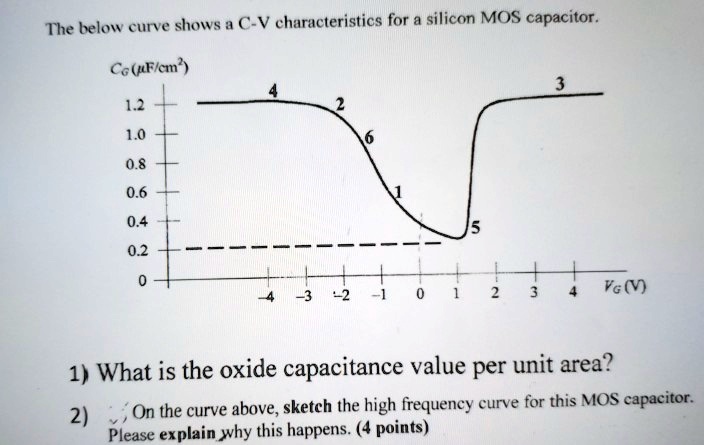 SOLVED: The below curve shows the V characteristics for a silicon MOS ...