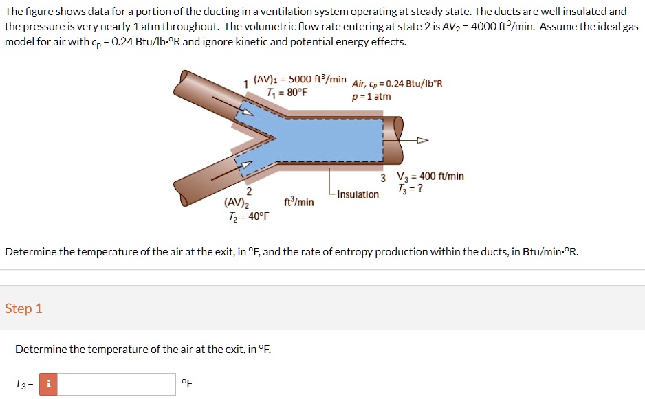 SOLVED: The figure shows data for a portion of the ducting in a ...