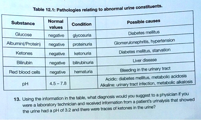 SOLVED: Table 12.1: Pathologies relating to abnormal urine constituents ...