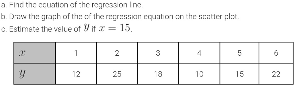 a. Find the equation of the regression line. b. Draw the graph of the ...