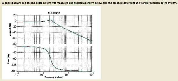 A bode diagram of a second order system was measured and plotted as ...
