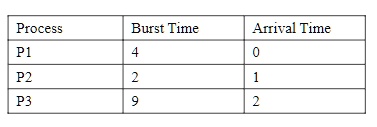 Process Burst Time Arrival Time P1 4 0 P2 2 1 P3 9 2