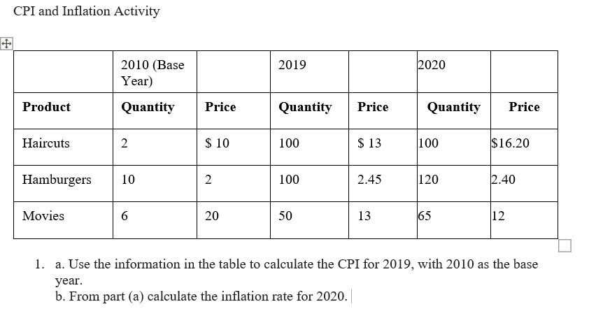 CPI and Inflation Activity a. Use the information in the table to ...