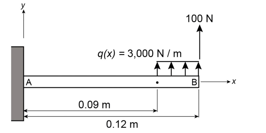 SOLVED: Determine the reaction loads occuring at the fixed support ...