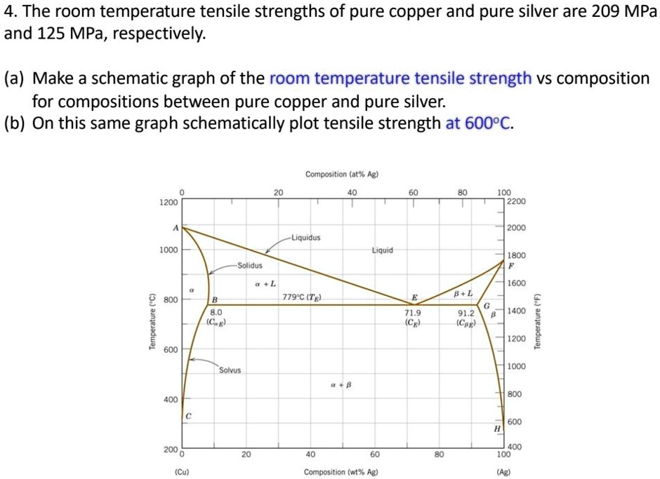 SOLVED: The room temperature tensile strengths of pure copper and pure ...
