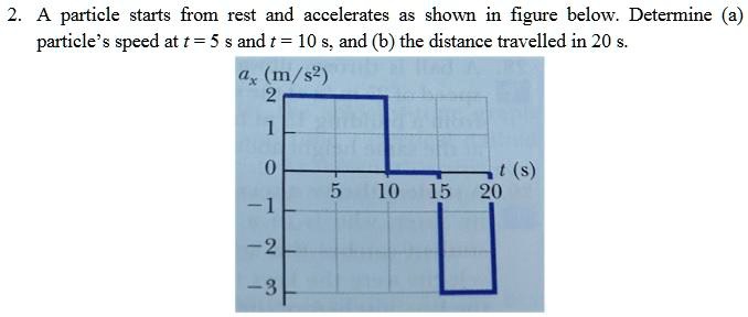 SOLVED: A particle starts from rest and accelerates as shown figure ...