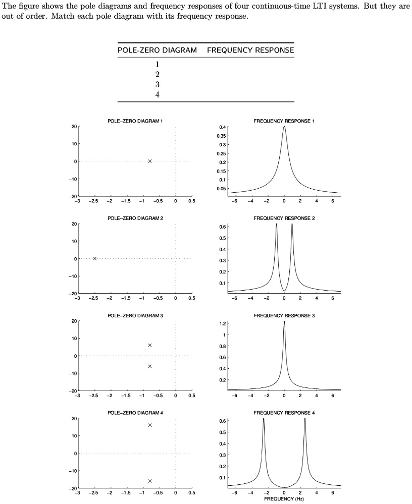 SOLVED: Text: Signals and Systems The figure shows the pole diagrams ...
