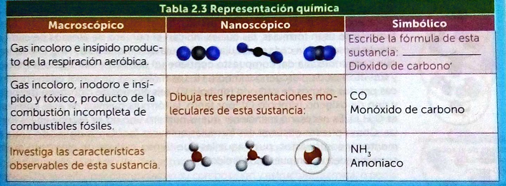 completa la tabla porfavor ayuda quimica tabla 23 representacion ...